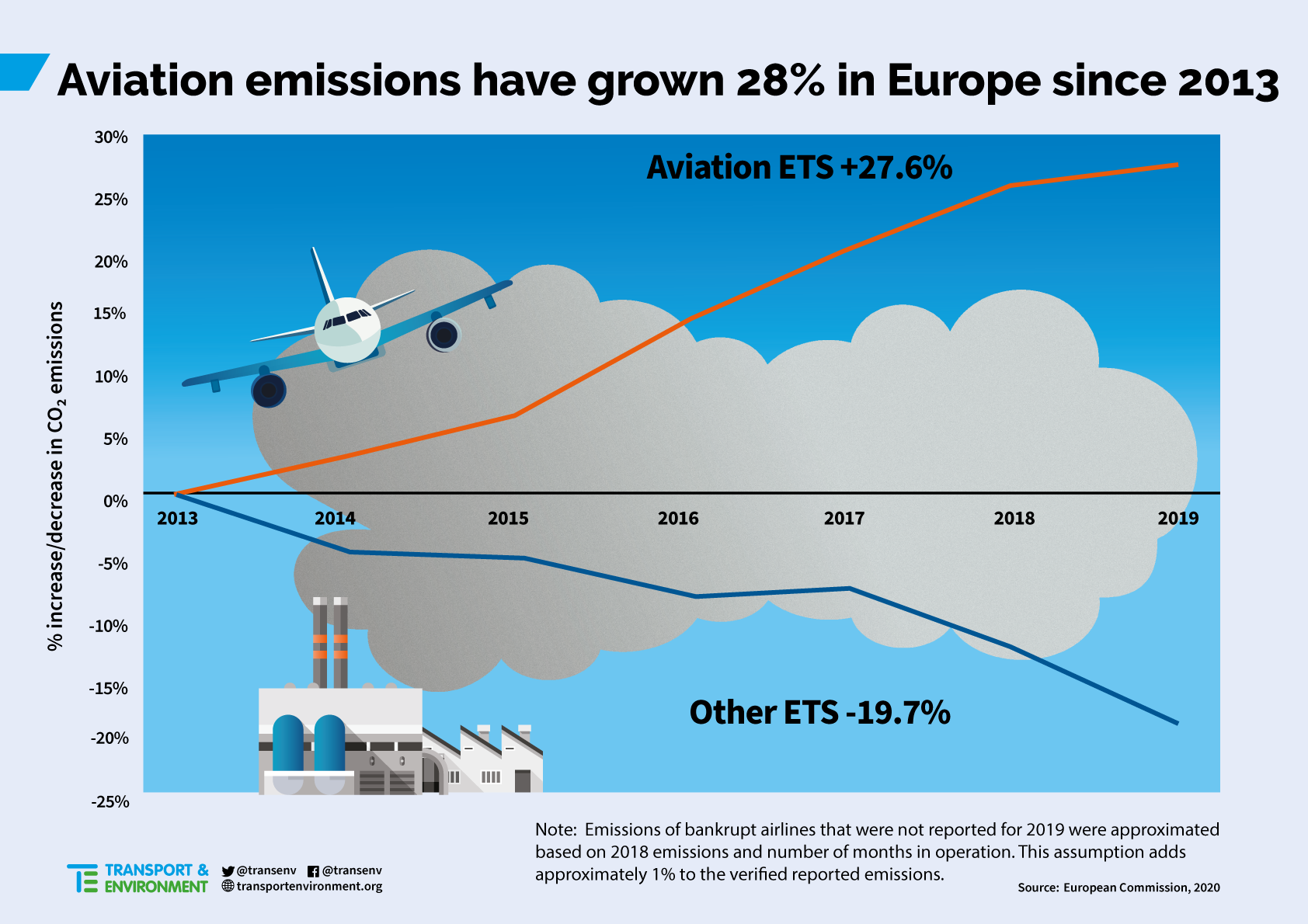Transports aériens qui polluent, il faut que cela change ! - ANews-Mobility