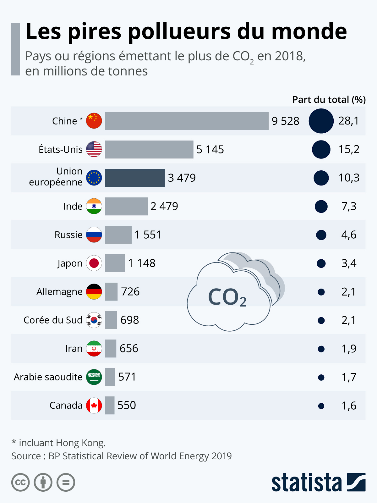 Qui sont les plus gros émetteurs de CO2 au monde ? - ANews-Mobility Qui sont les plus gros émetteurs de CO2 au monde ? - ANews-Mobility