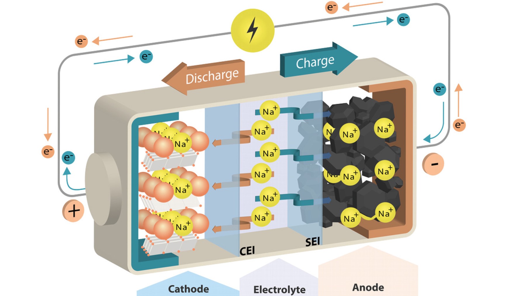Batterie sodium-ion, une des alternatives au lithium-ion ? - ANews-Mobility