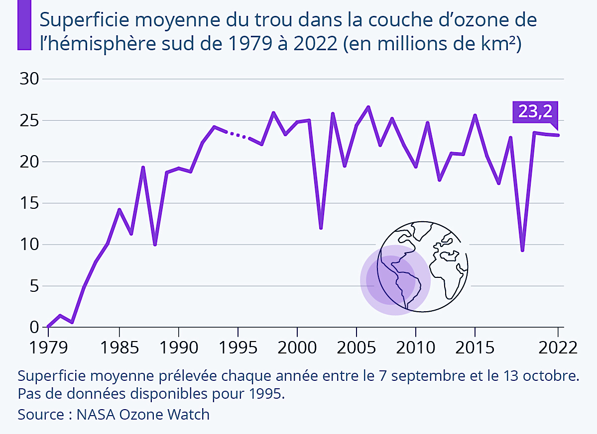 La couche d'ozone se reconstitue très lentement… mais pas moins ...